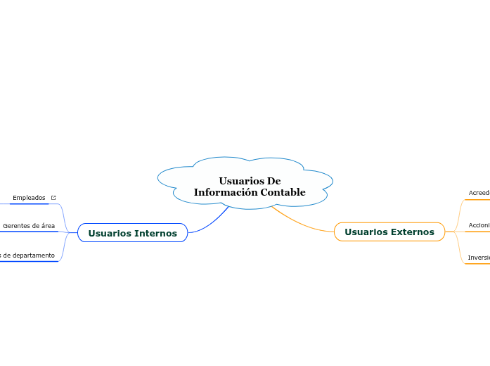 Usuarios De Información Contable - Mind Map